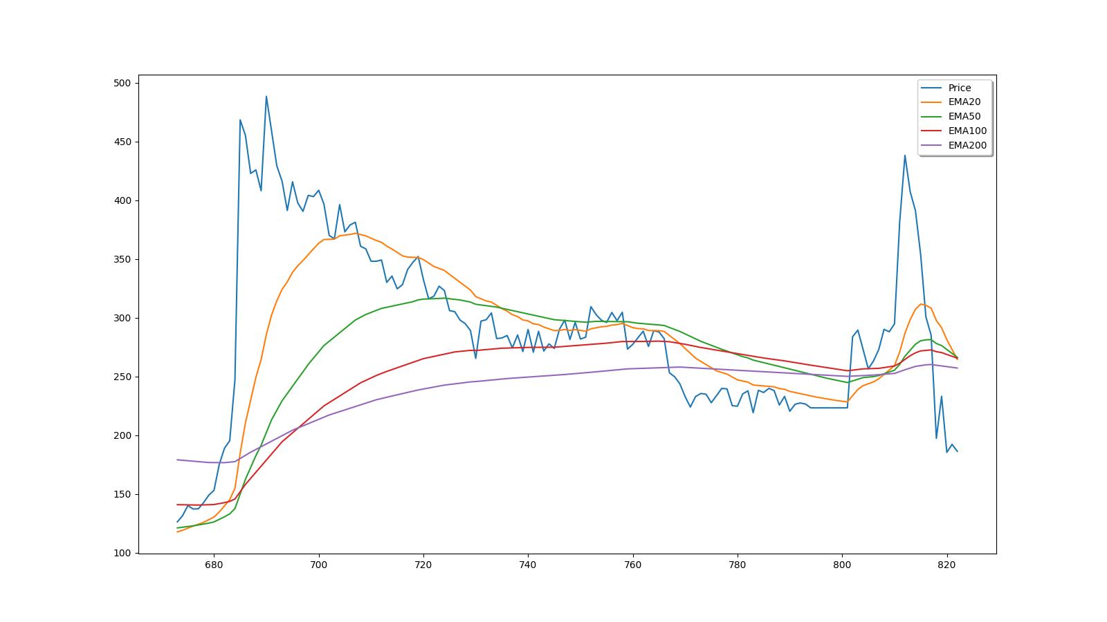 Songbird Finance Exponential Moving Averages