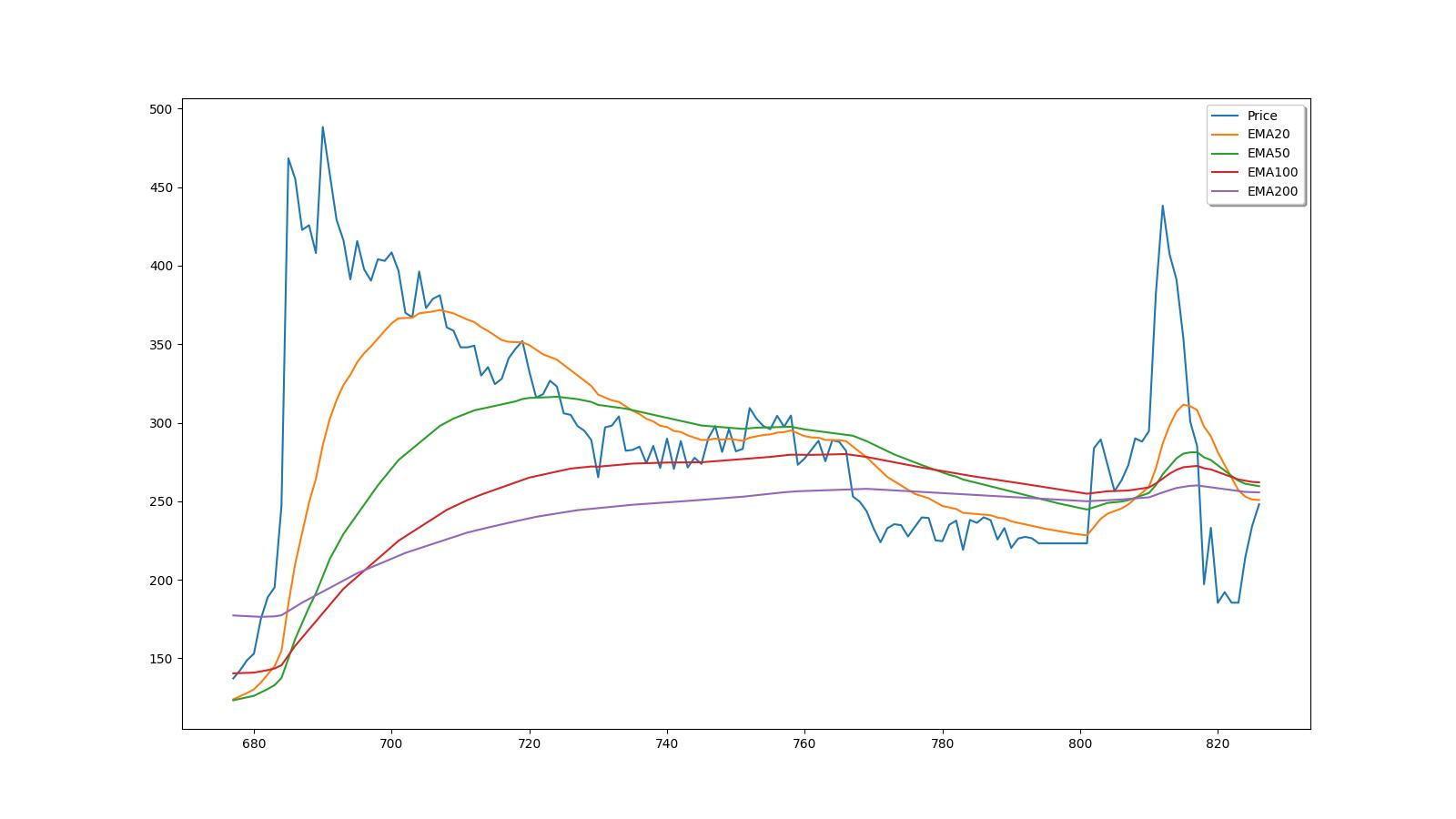 Songbird Finance Exponential Moving Averages