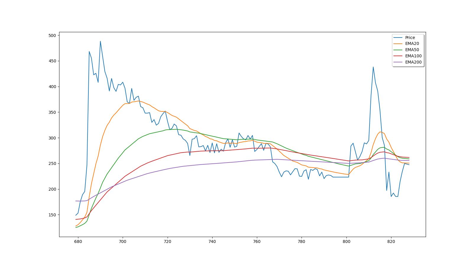 Songbird Finance Exponential Moving Averages
