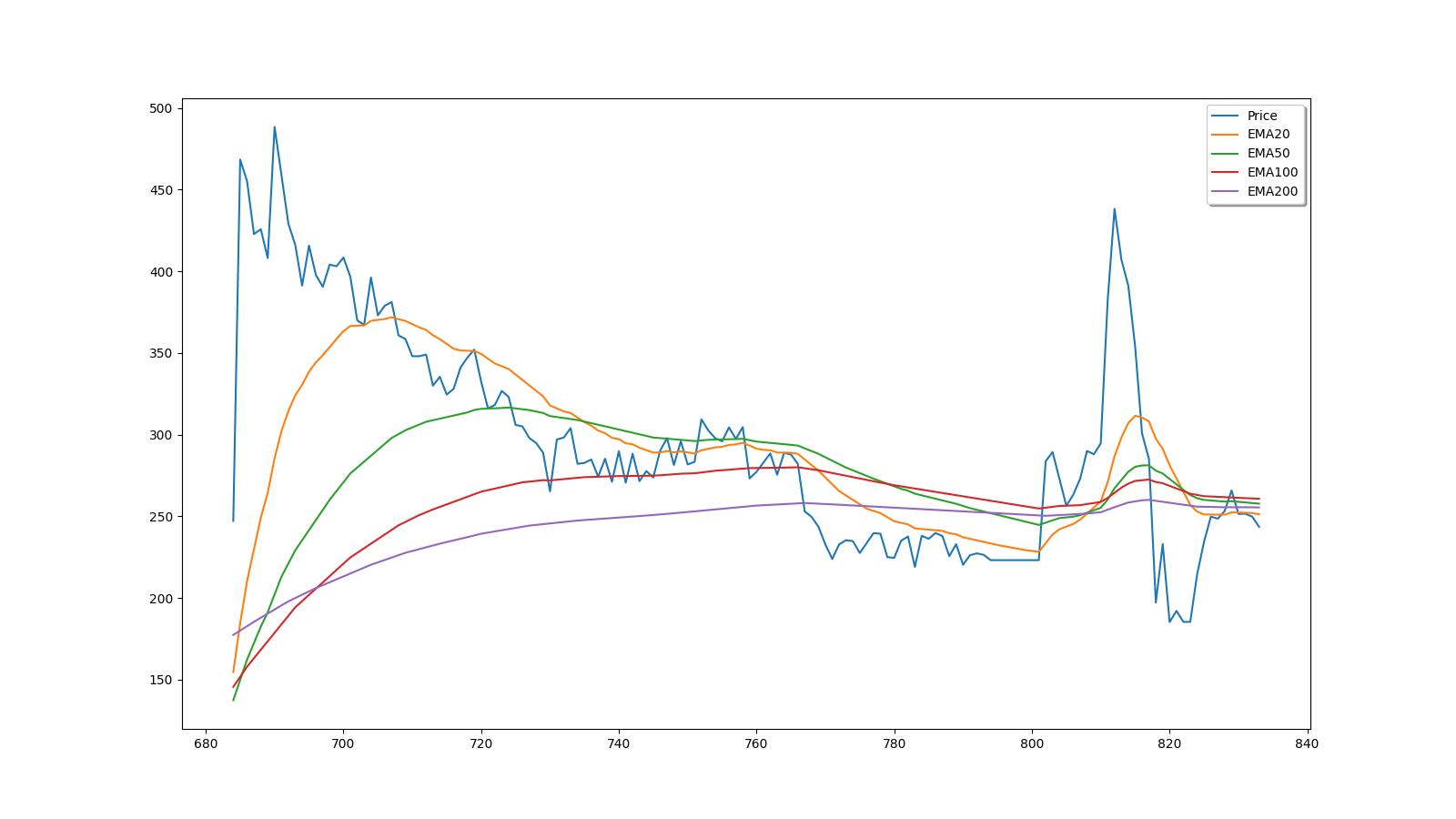 Songbird Finance Exponential Moving Averages
