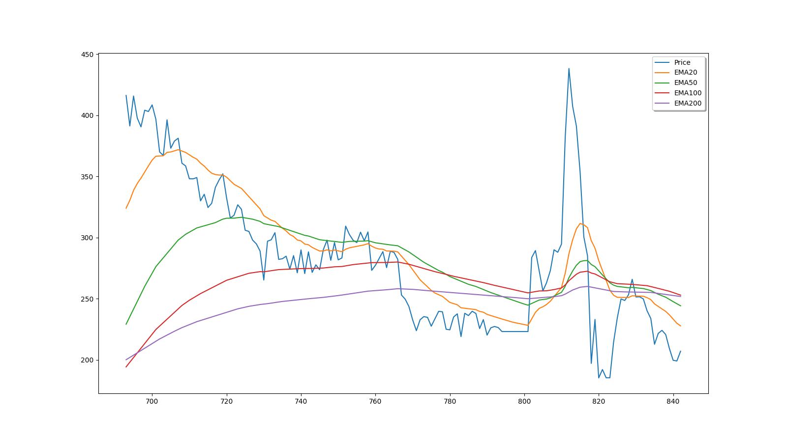 Songbird Finance Exponential Moving Averages