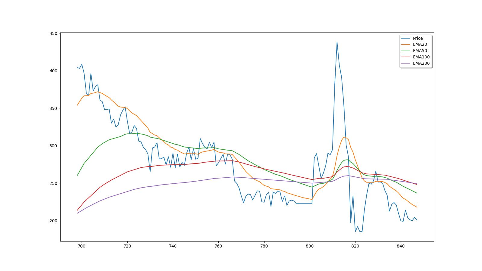 Songbird Finance Exponential Moving Averages