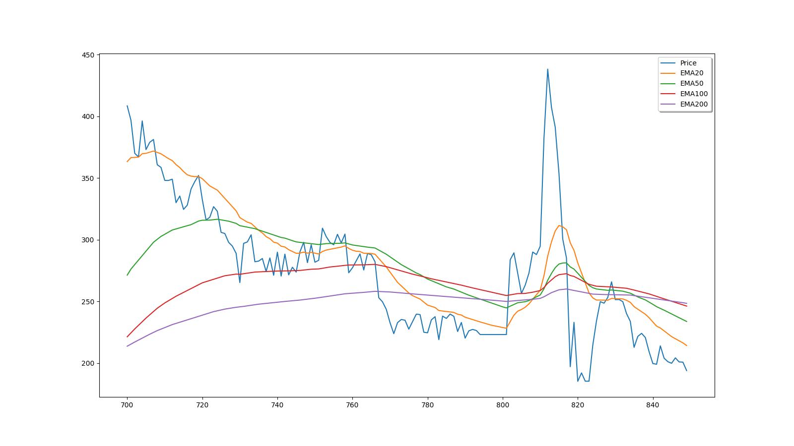 Songbird Finance Exponential Moving Averages
