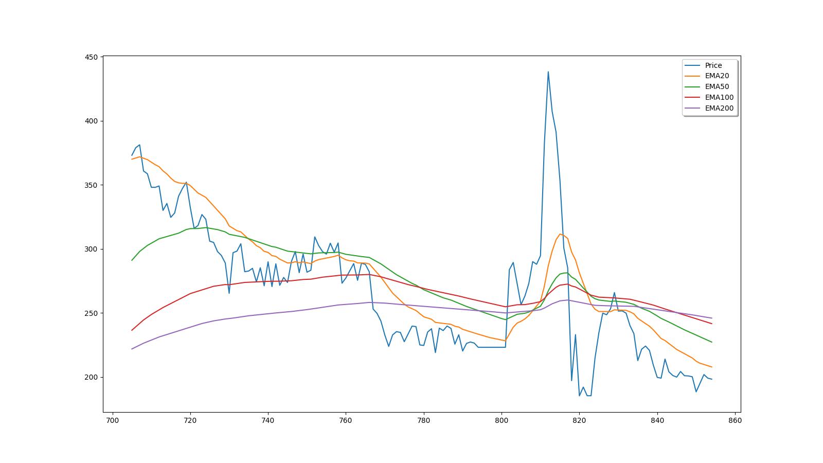 Songbird Finance Exponential Moving Averages