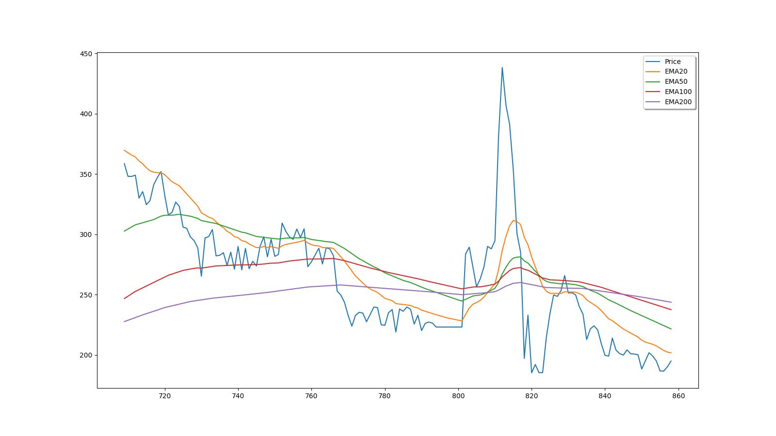 Songbird Finance Exponential Moving Averages