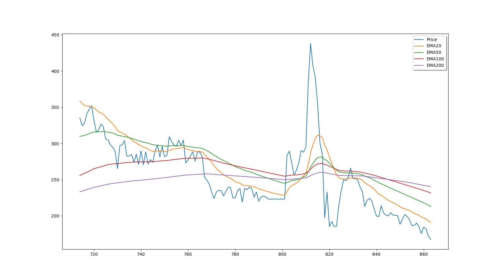 Songbird Finance Exponential Moving Averages