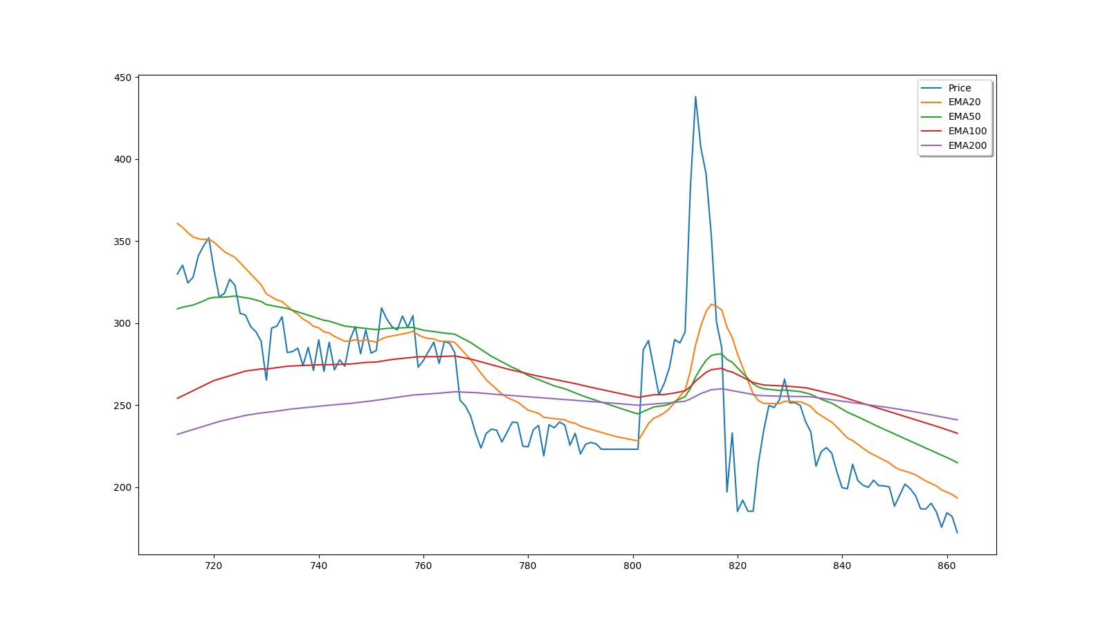 Songbird Finance Exponential Moving Averages