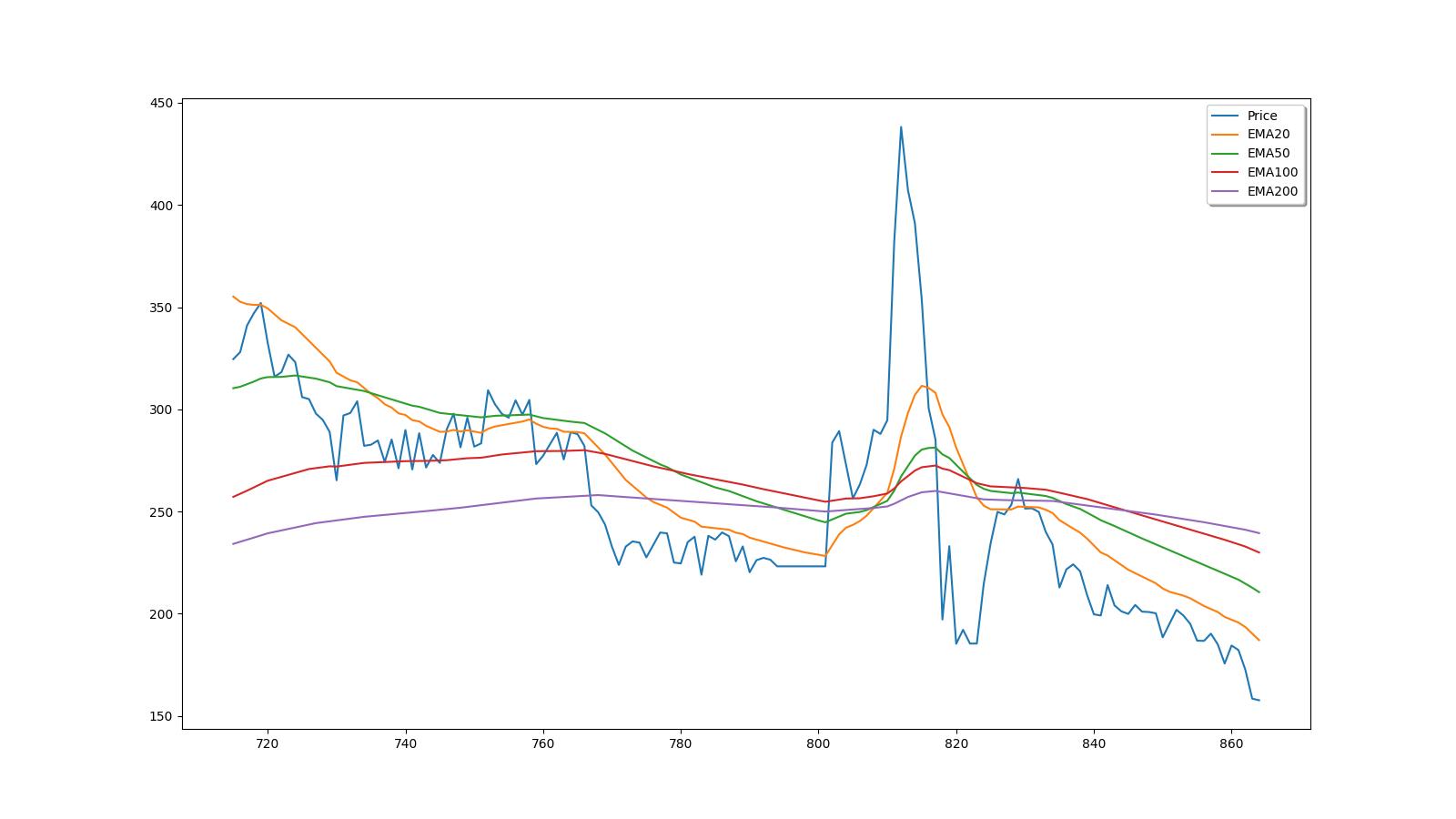 Songbird Finance Exponential Moving Averages
