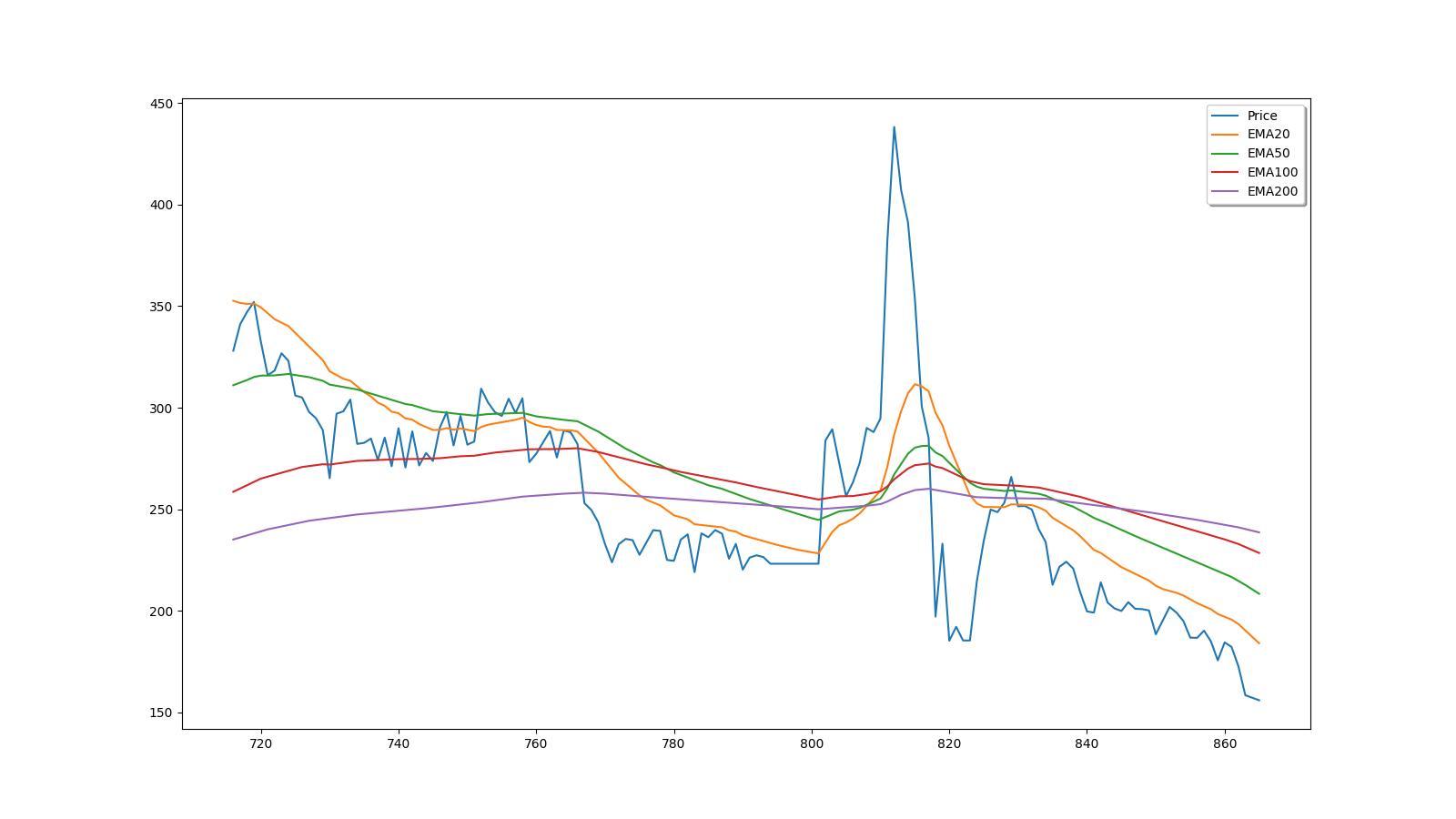 Songbird Finance Exponential Moving Averages