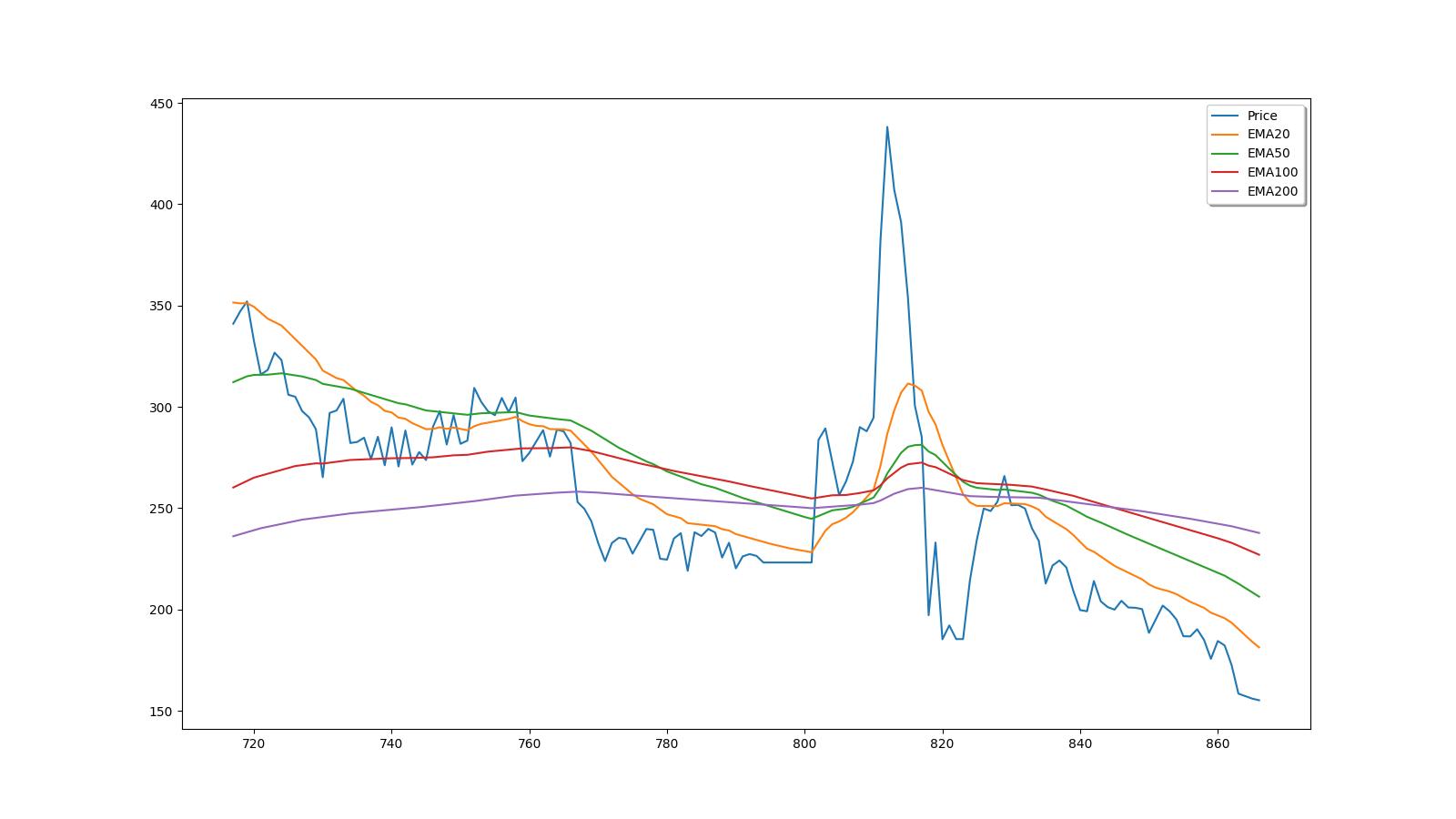 Songbird Finance Exponential Moving Averages