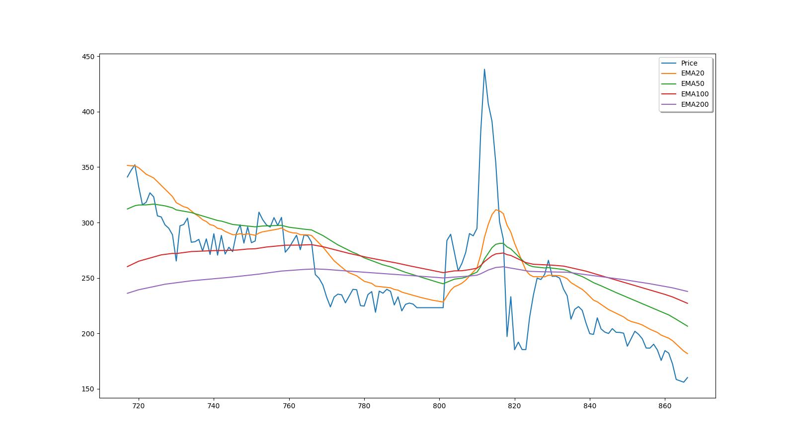 Songbird Finance Exponential Moving Averages