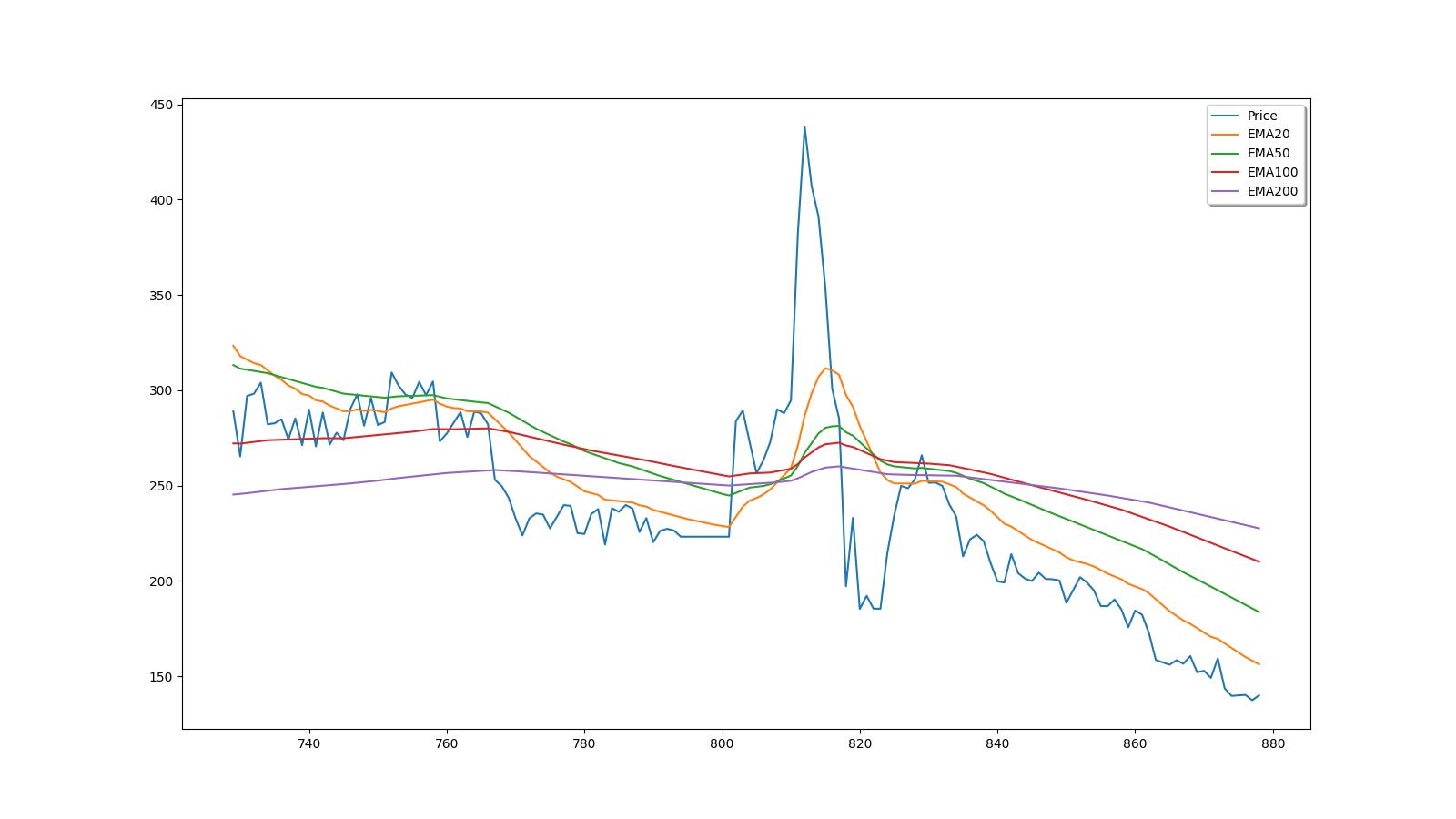 Songbird Finance Exponential Moving Averages