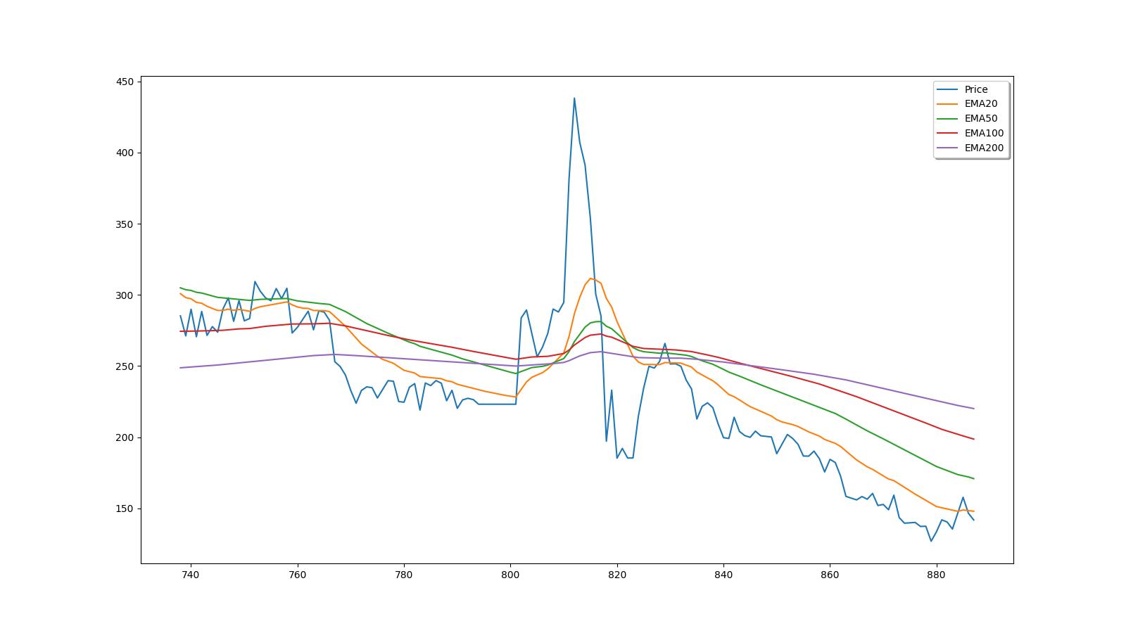 Songbird Finance Exponential Moving Averages