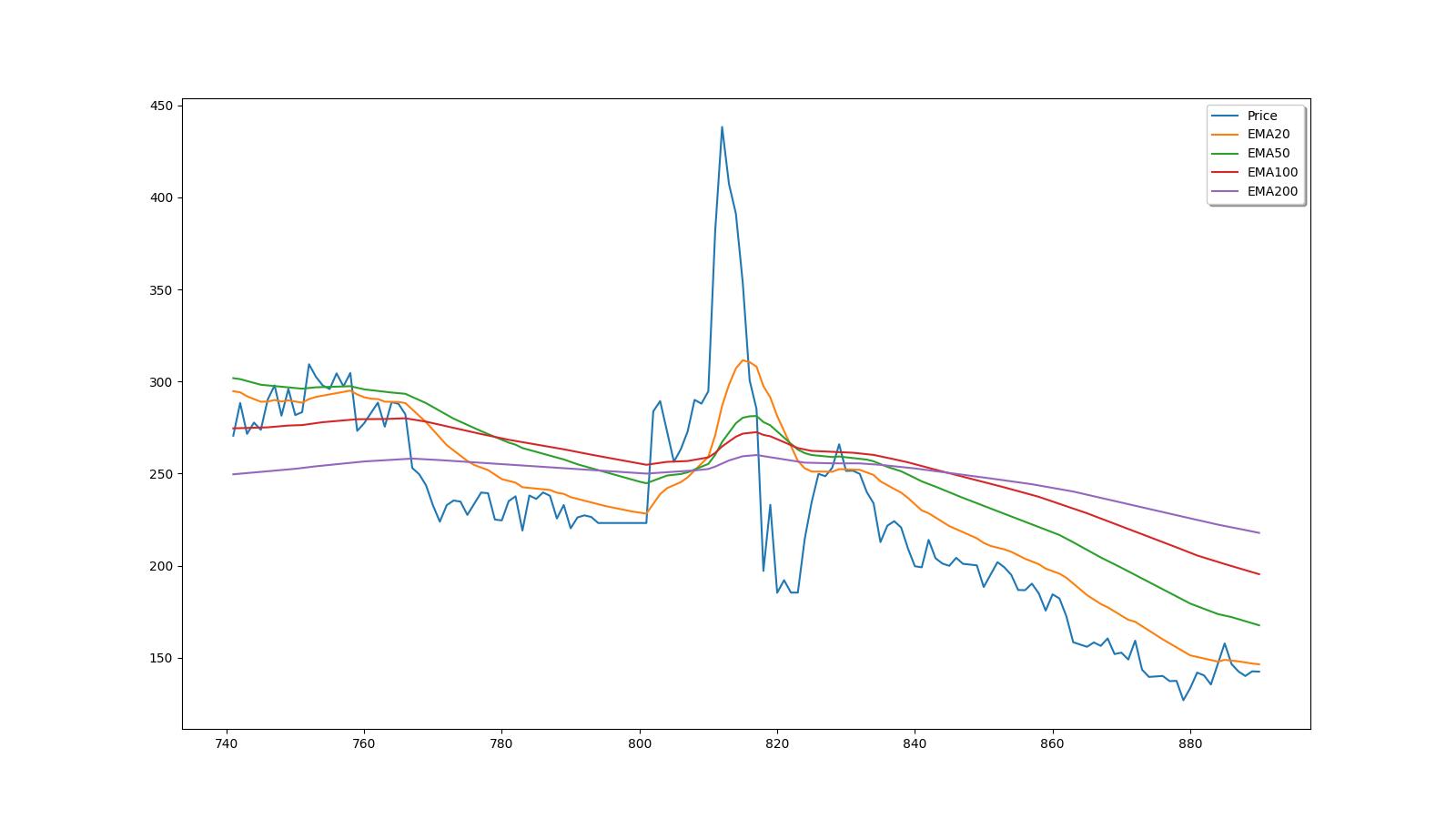 Songbird Finance Exponential Moving Averages