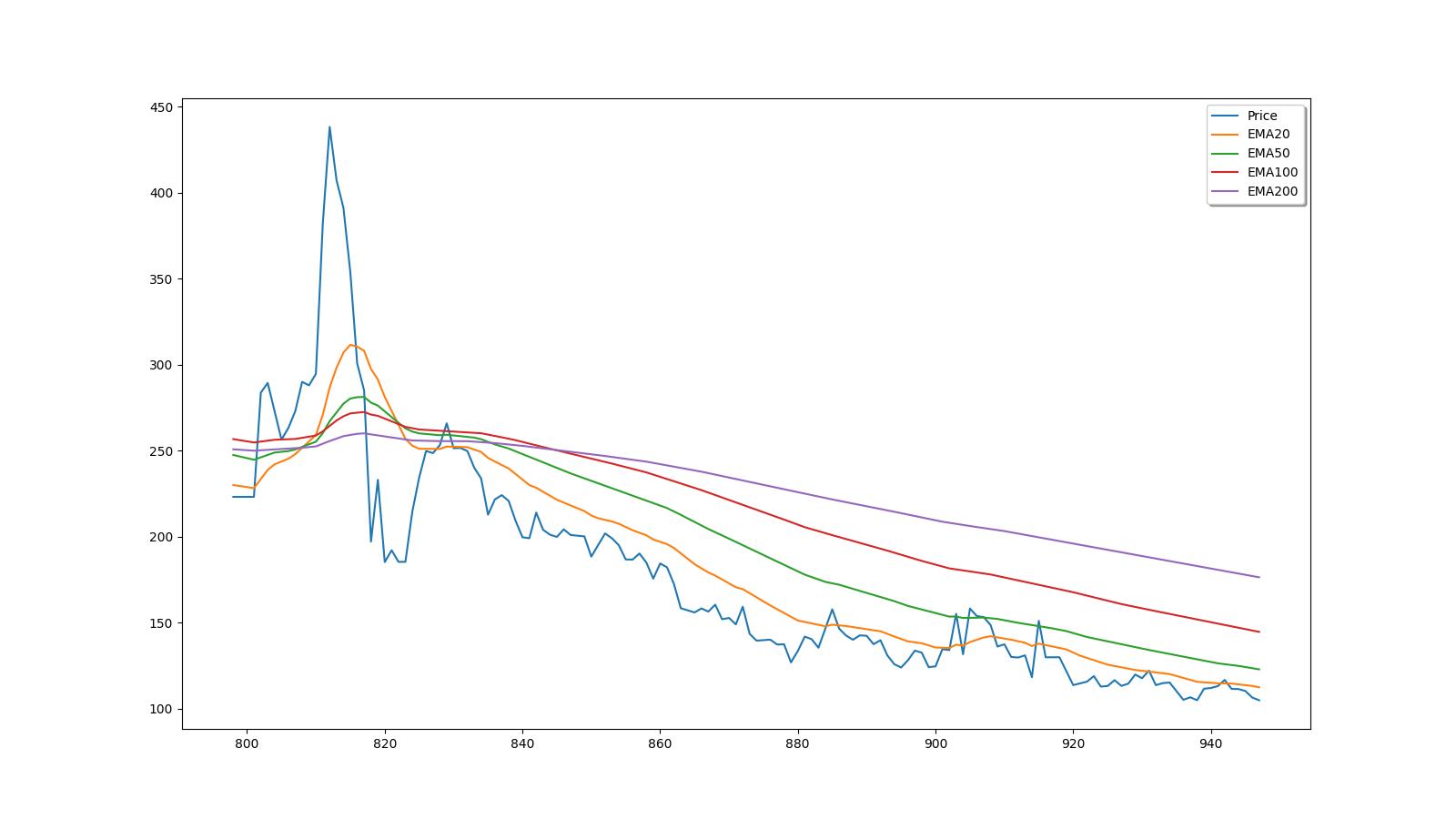 Songbird Finance Exponential Moving Averages