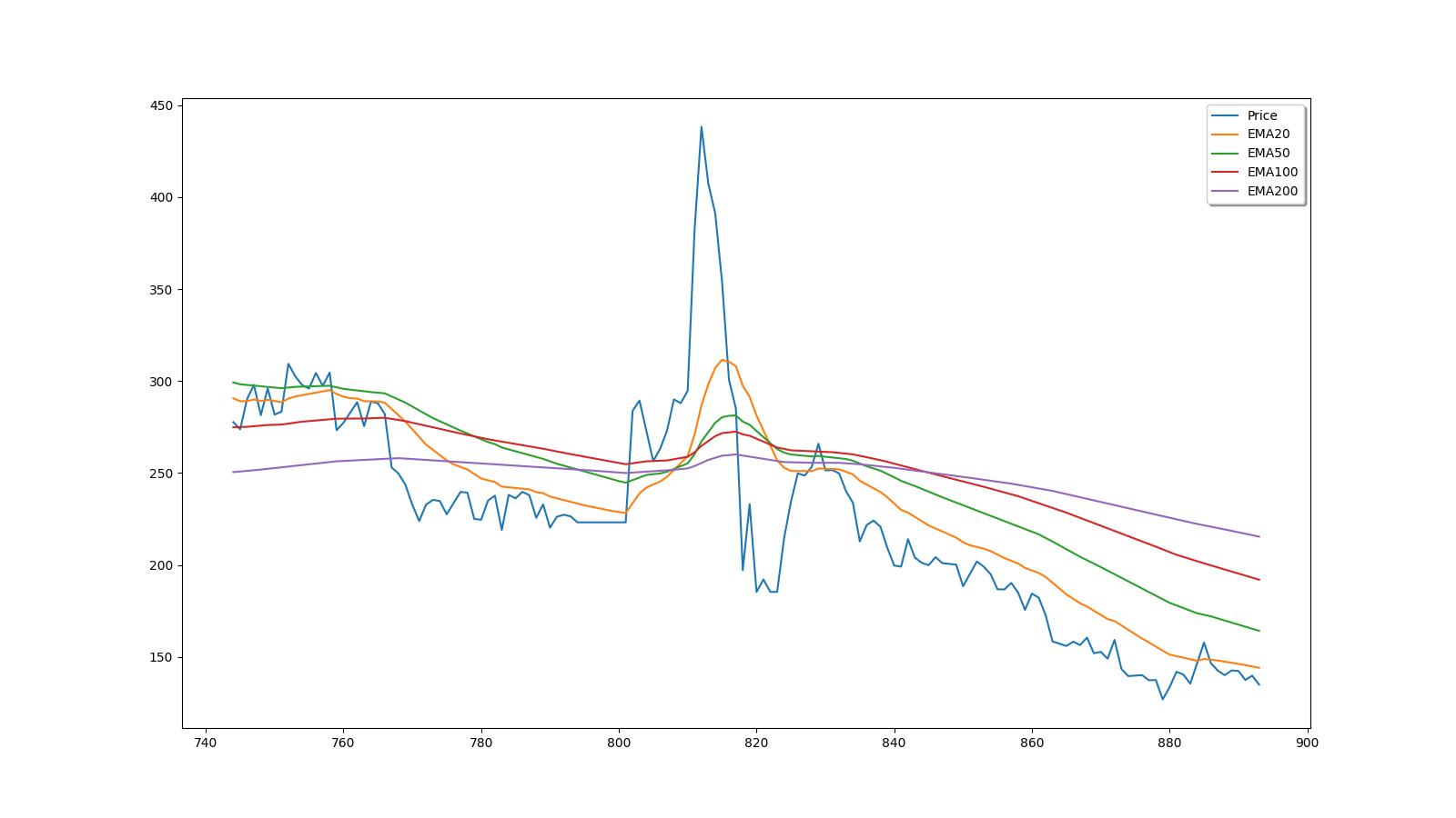 Songbird Finance Exponential Moving Averages
