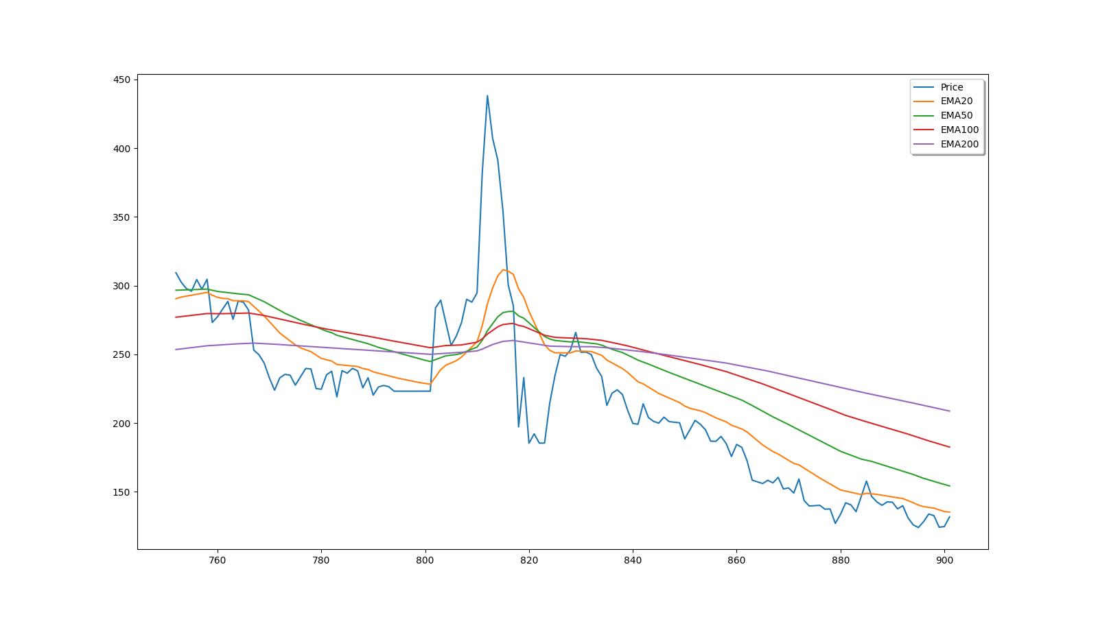 Songbird Finance Exponential Moving Averages