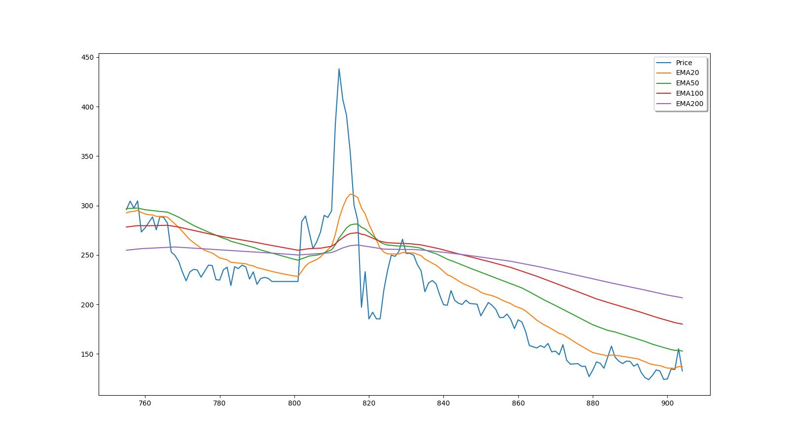 Songbird Finance Exponential Moving Averages