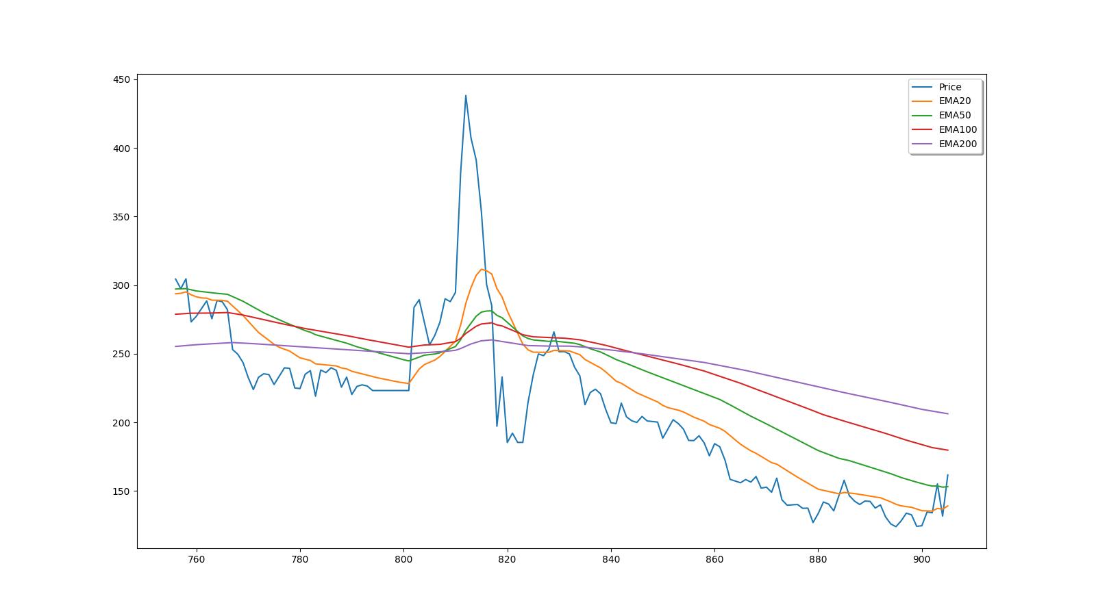 Songbird Finance Exponential Moving Averages
