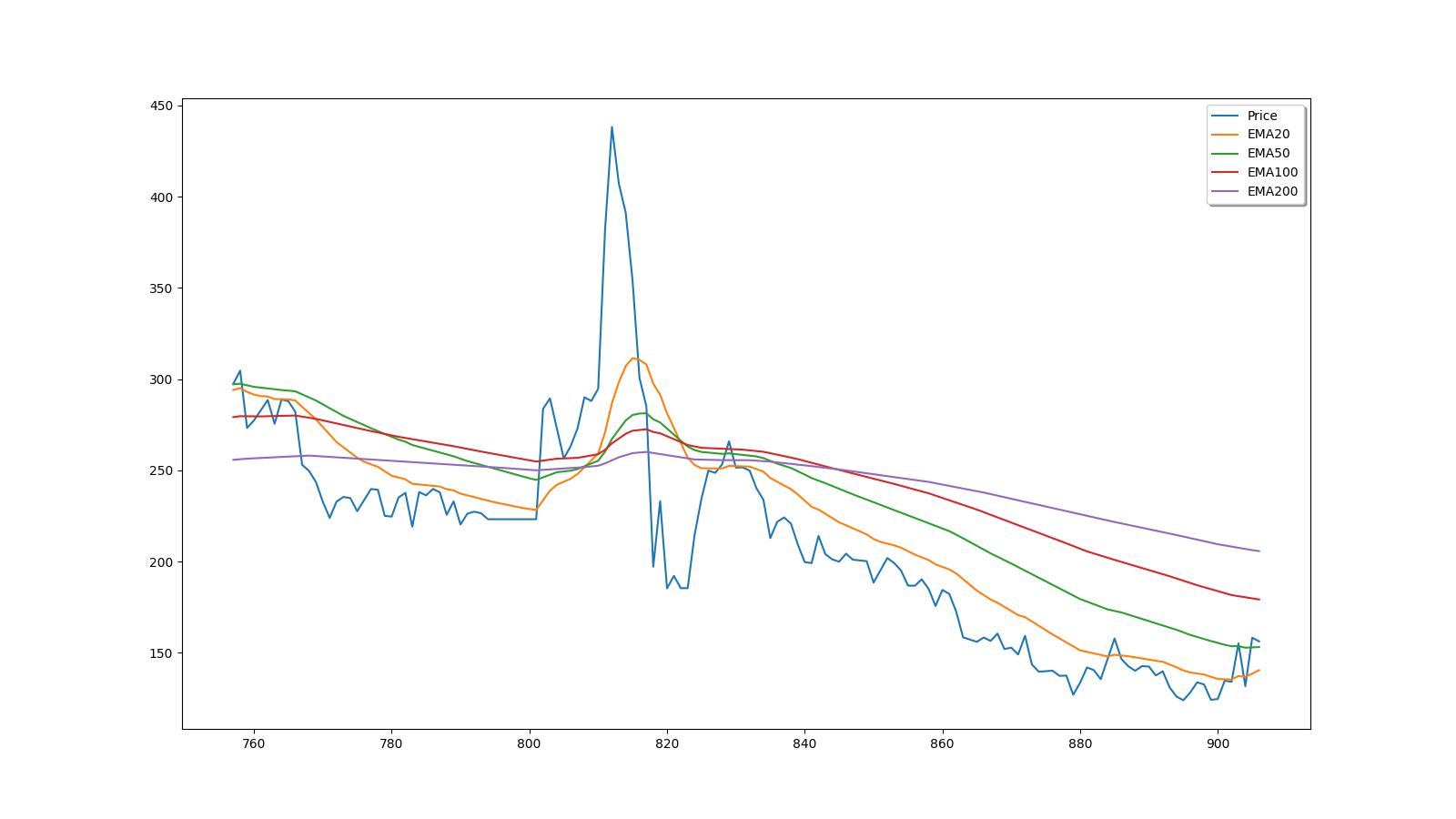 Songbird Finance Exponential Moving Averages