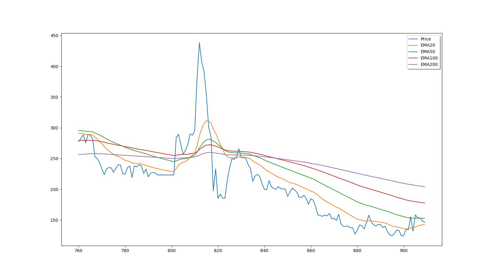 Songbird Finance Exponential Moving Averages
