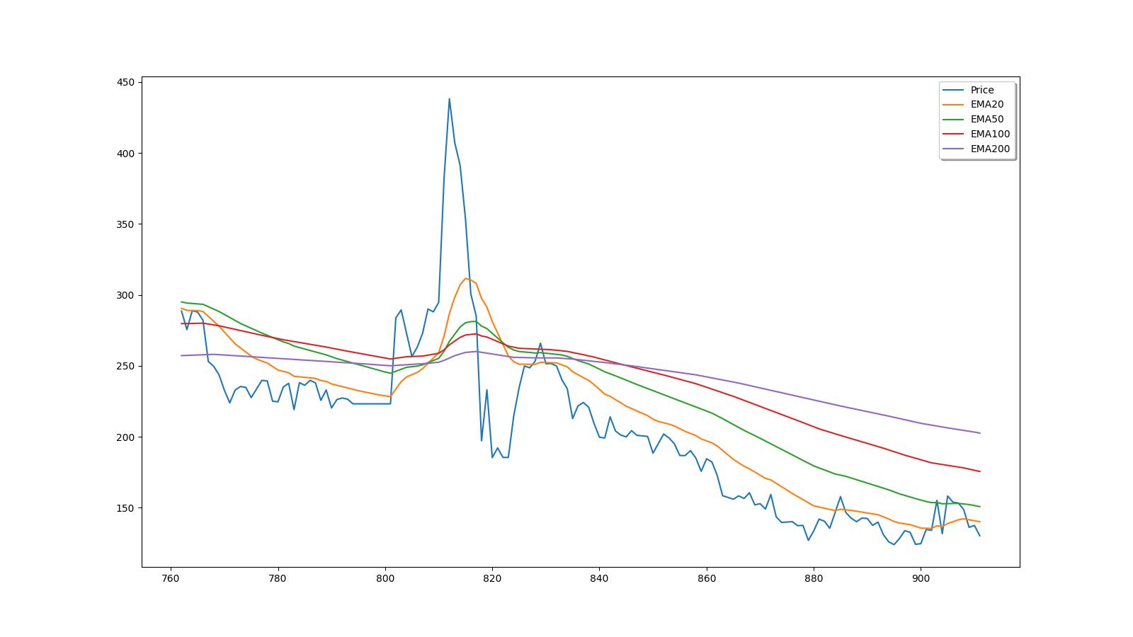 Songbird Finance Exponential Moving Averages