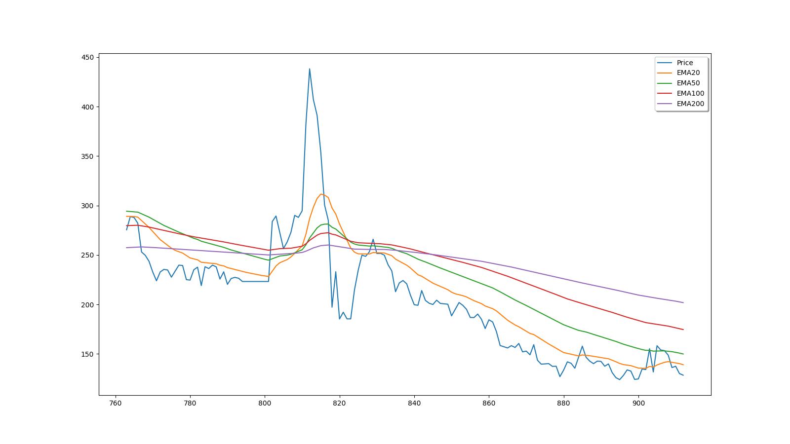 Songbird Finance Exponential Moving Averages