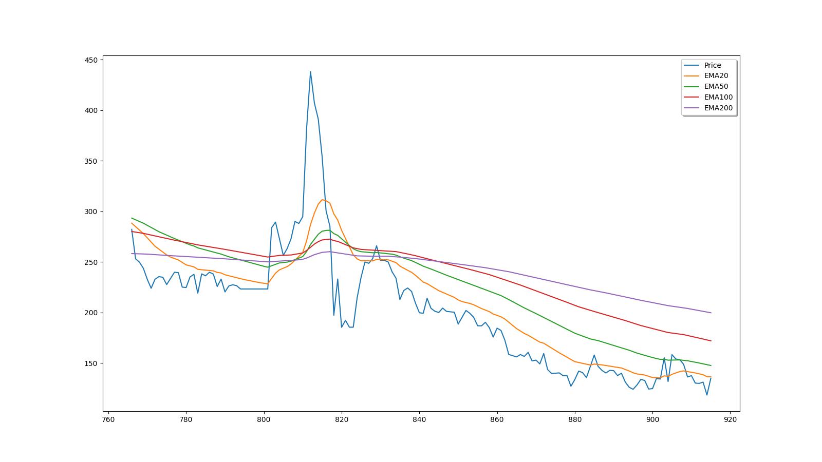 Songbird Finance Exponential Moving Averages