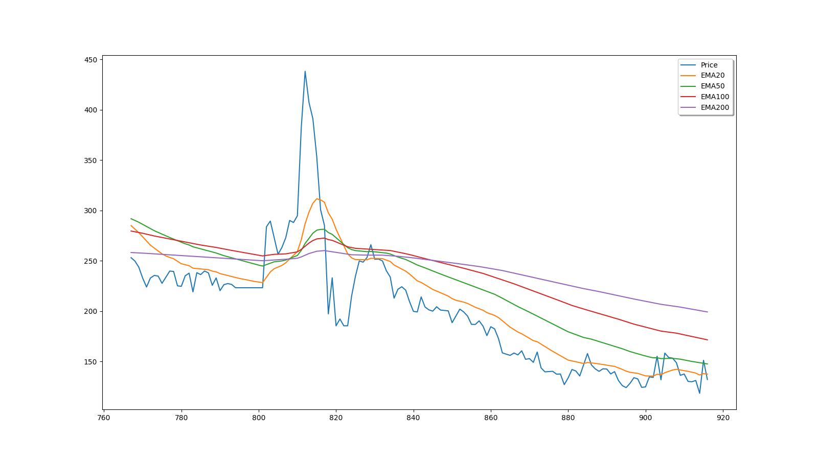 Songbird Finance Exponential Moving Averages