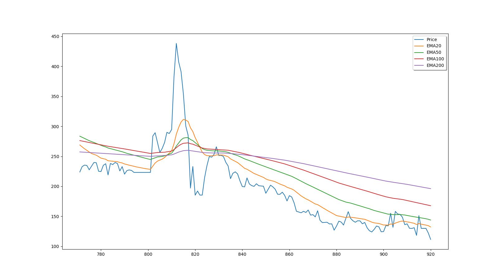 Songbird Finance Exponential Moving Averages