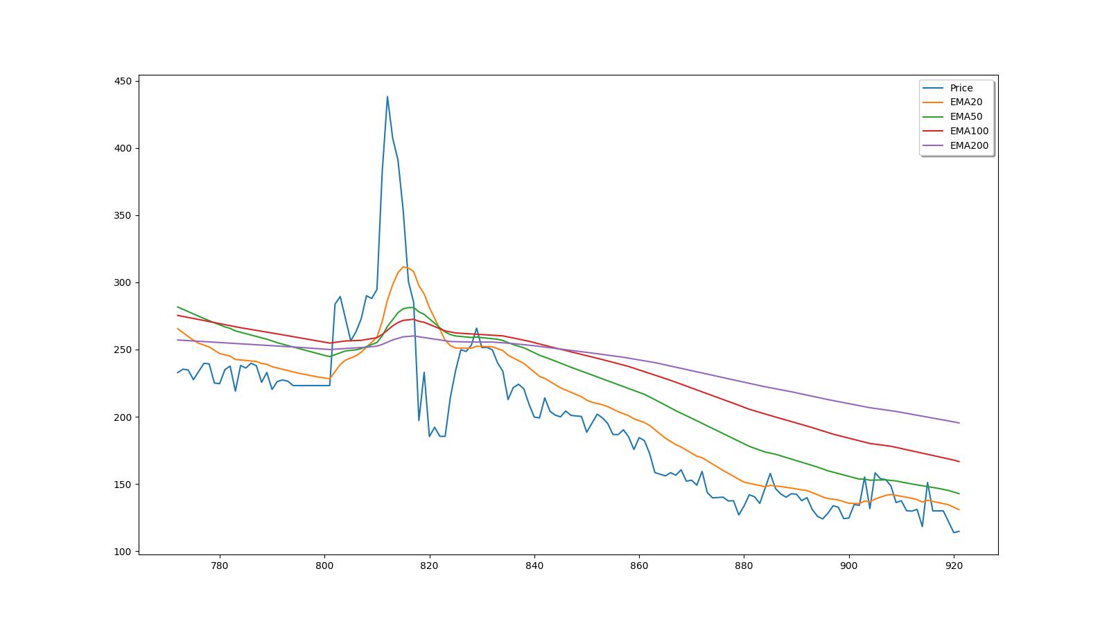 Songbird Finance Exponential Moving Averages