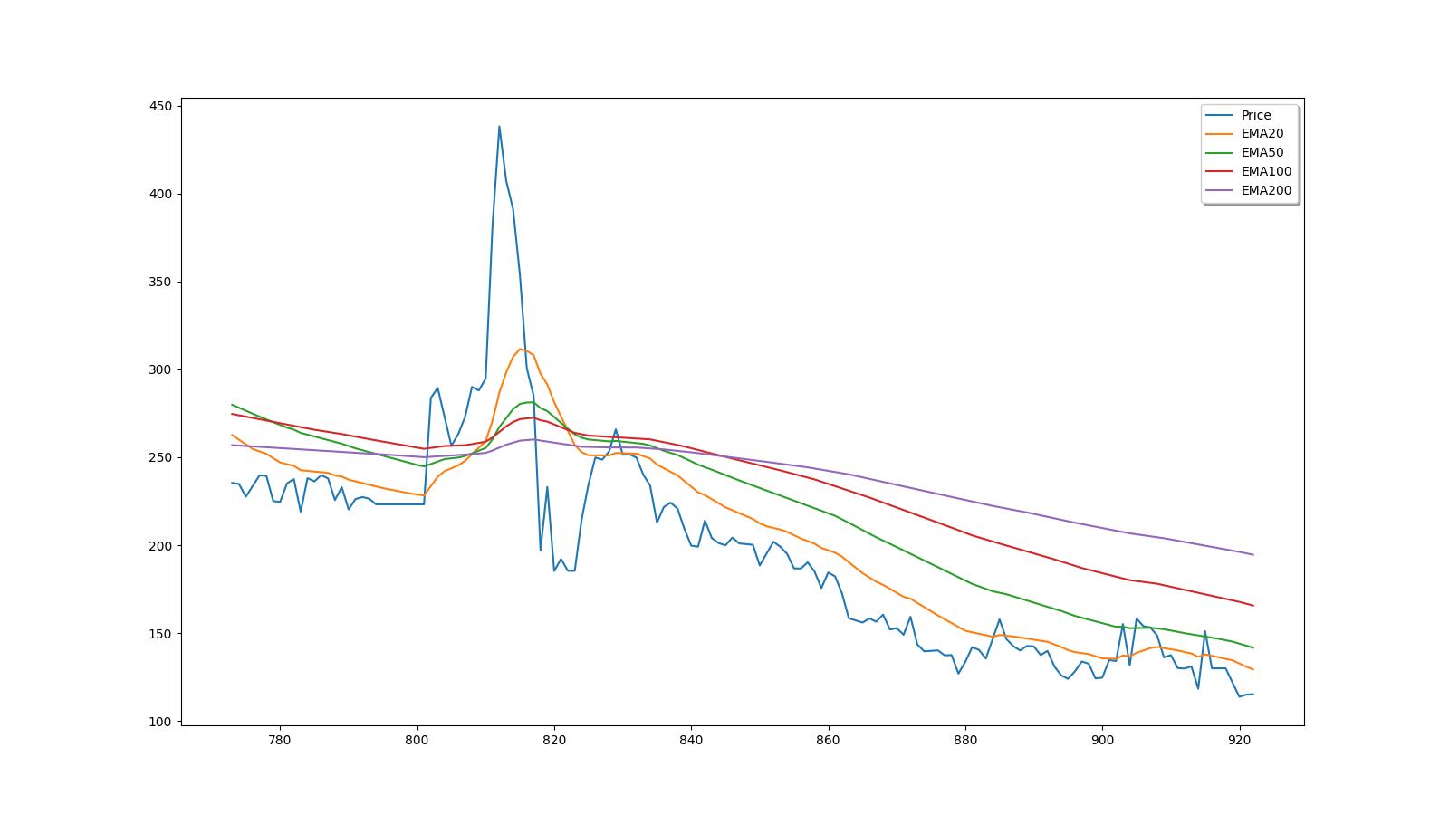 Songbird Finance Exponential Moving Averages