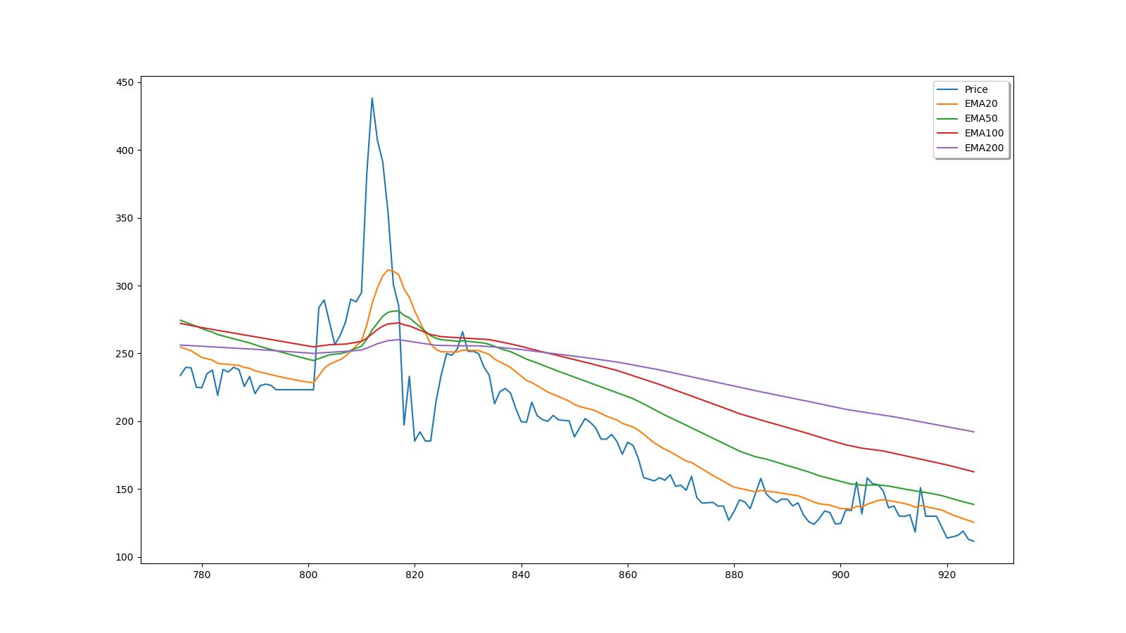 Songbird Finance Exponential Moving Averages