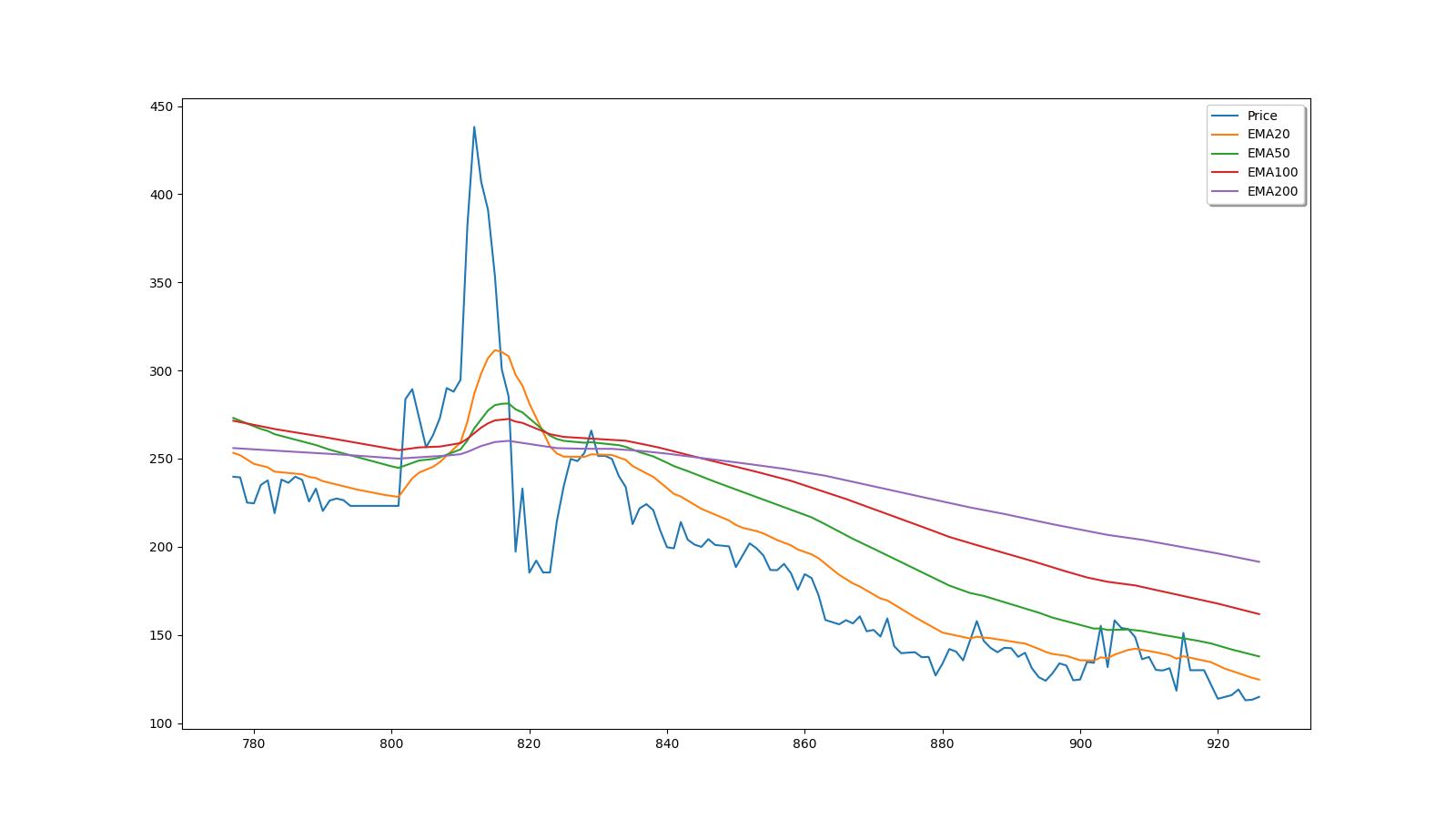 Songbird Finance Exponential Moving Averages