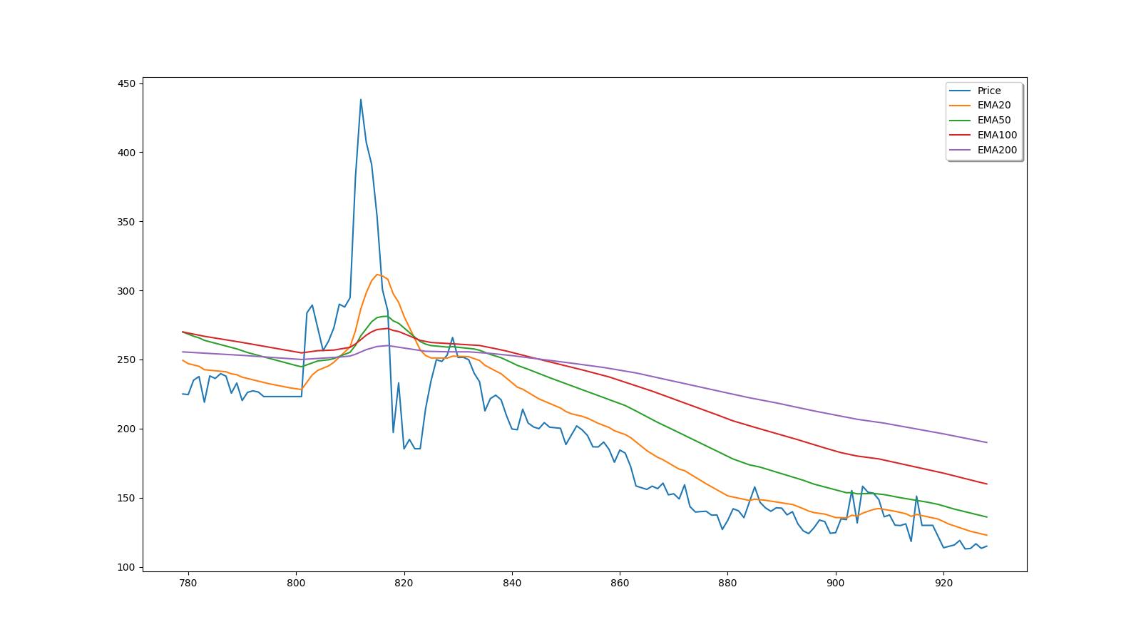 Songbird Finance Exponential Moving Averages