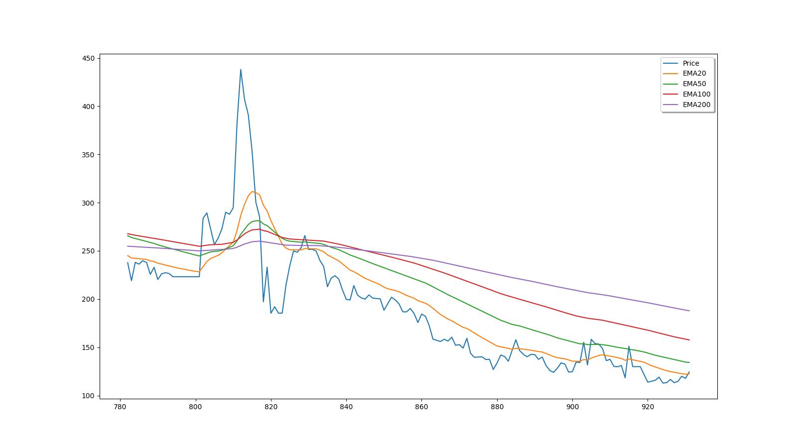 Songbird Finance Exponential Moving Averages