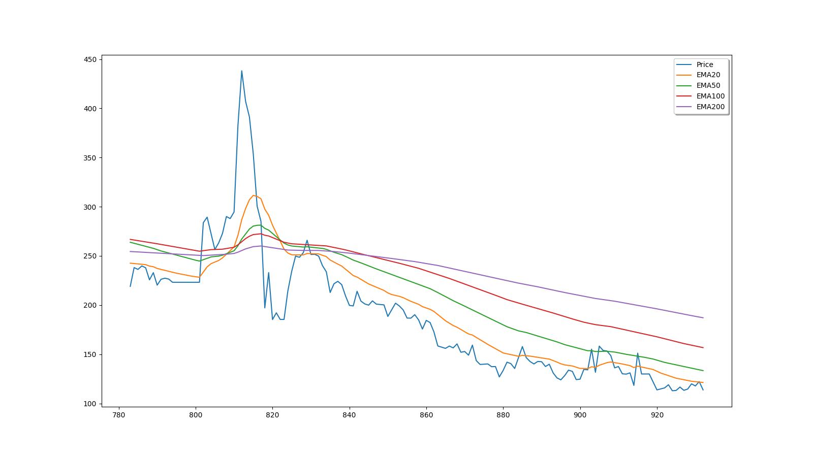 Songbird Finance Exponential Moving Averages