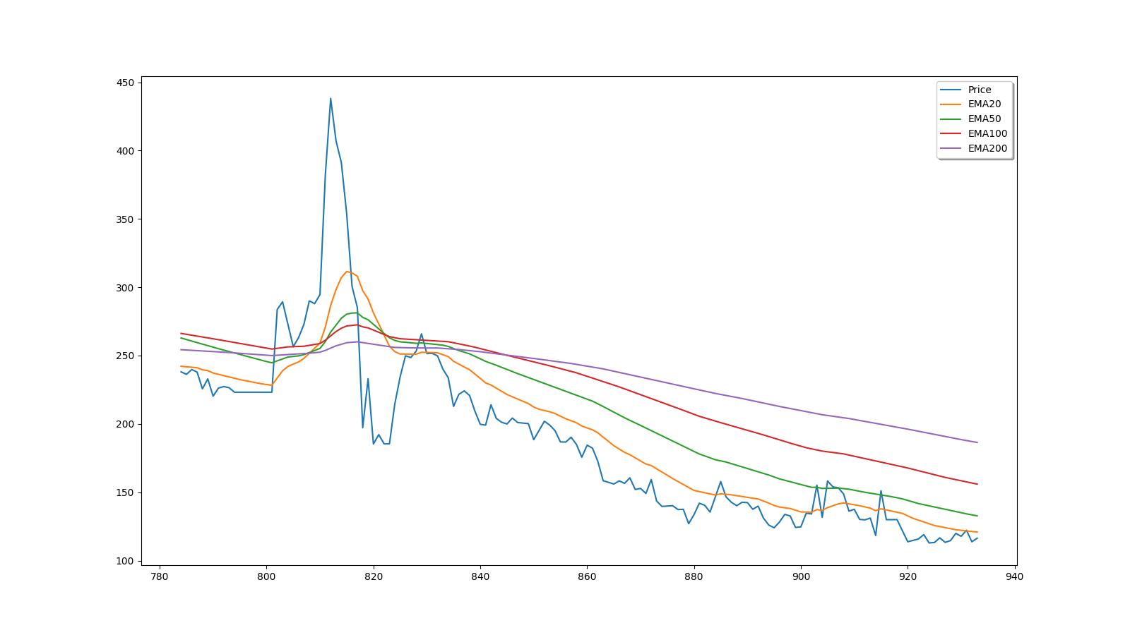 Songbird Finance Exponential Moving Averages