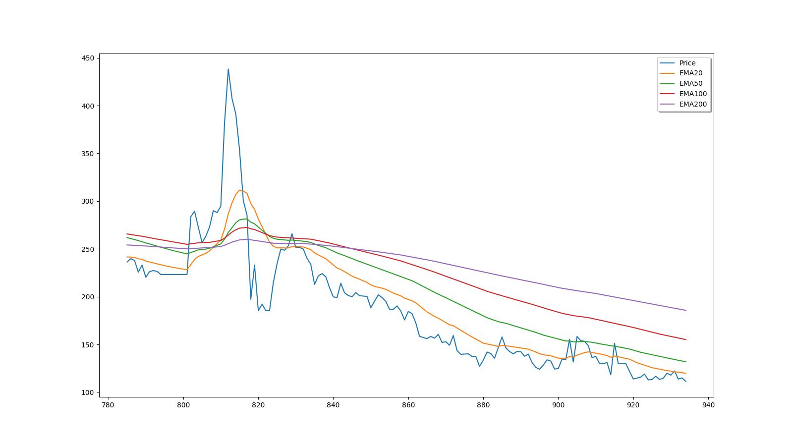 Songbird Finance Exponential Moving Averages