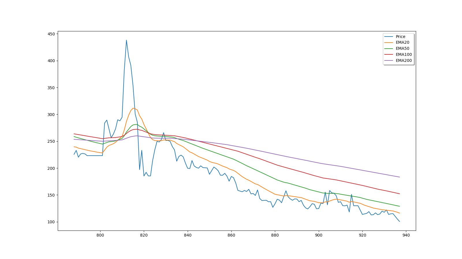 Songbird Finance Exponential Moving Averages