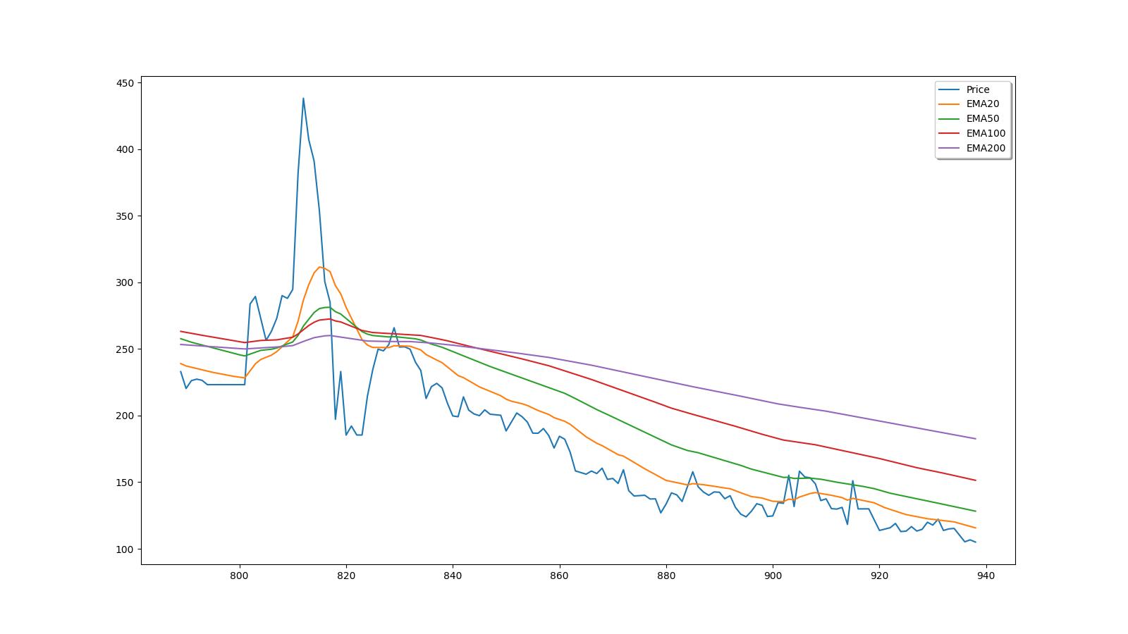 Songbird Finance Exponential Moving Averages