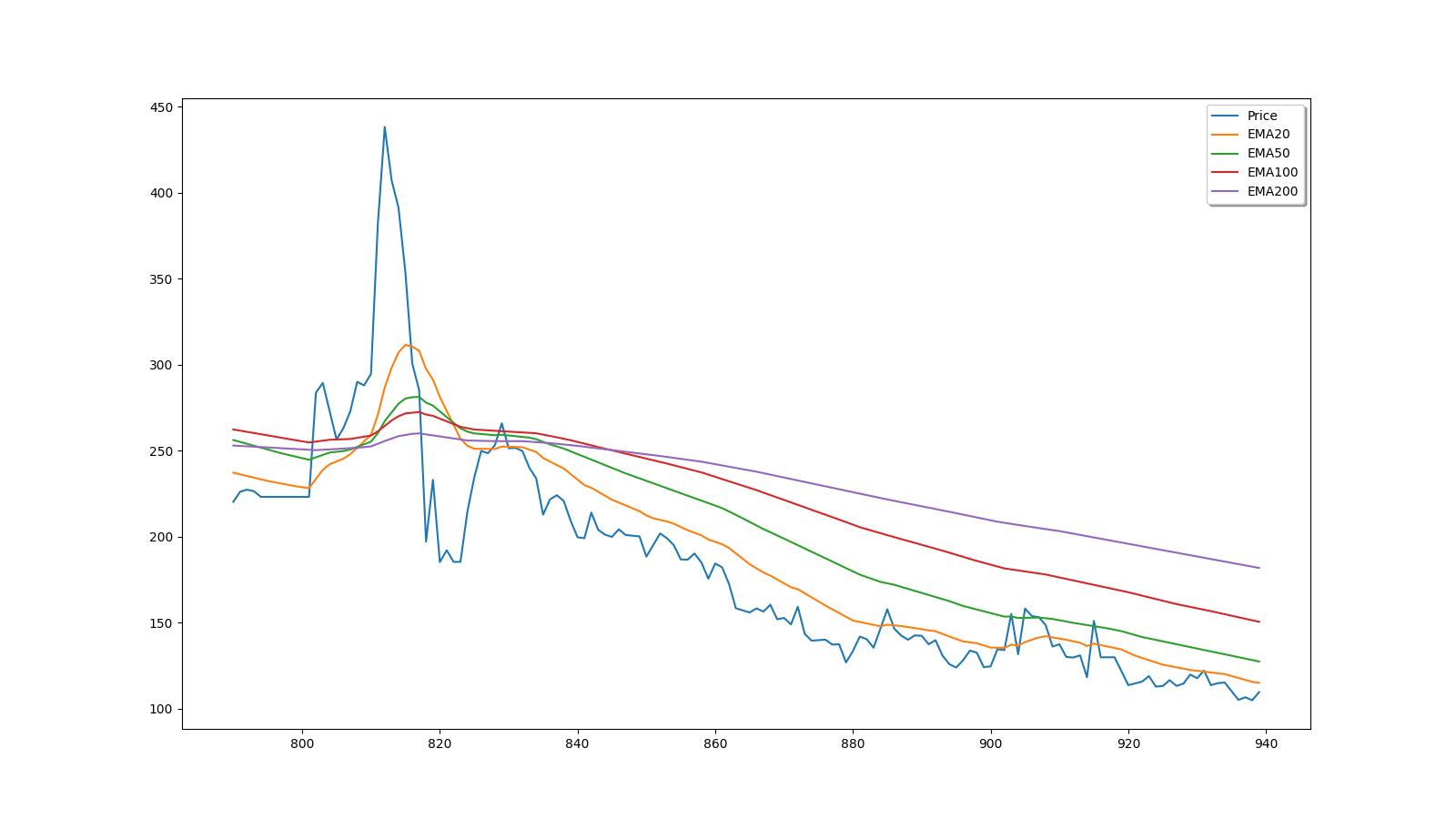 Songbird Finance Exponential Moving Averages