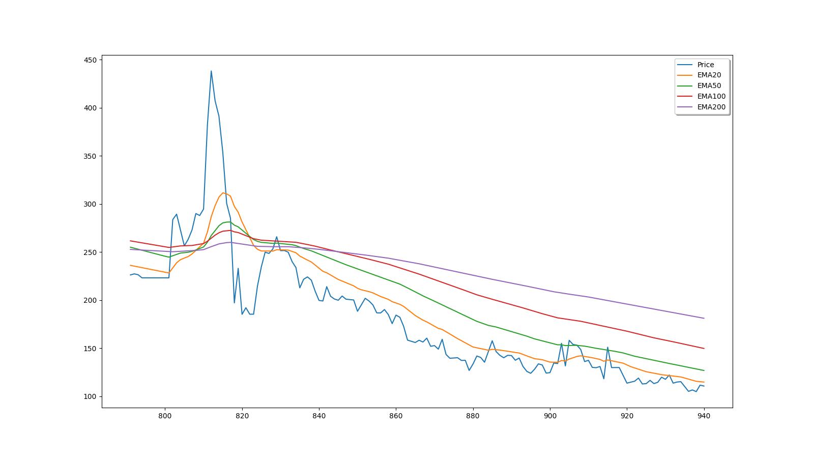 Songbird Finance Exponential Moving Averages