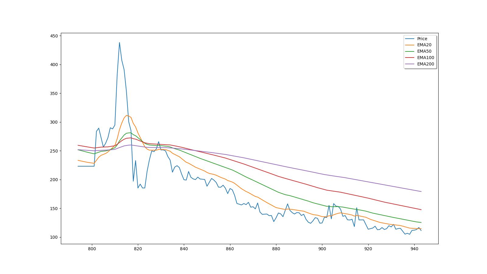 Songbird Finance Exponential Moving Averages