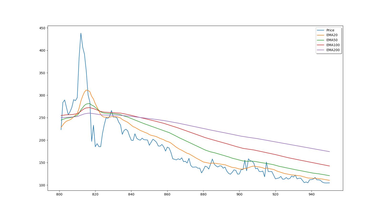 Songbird Finance Exponential Moving Averages