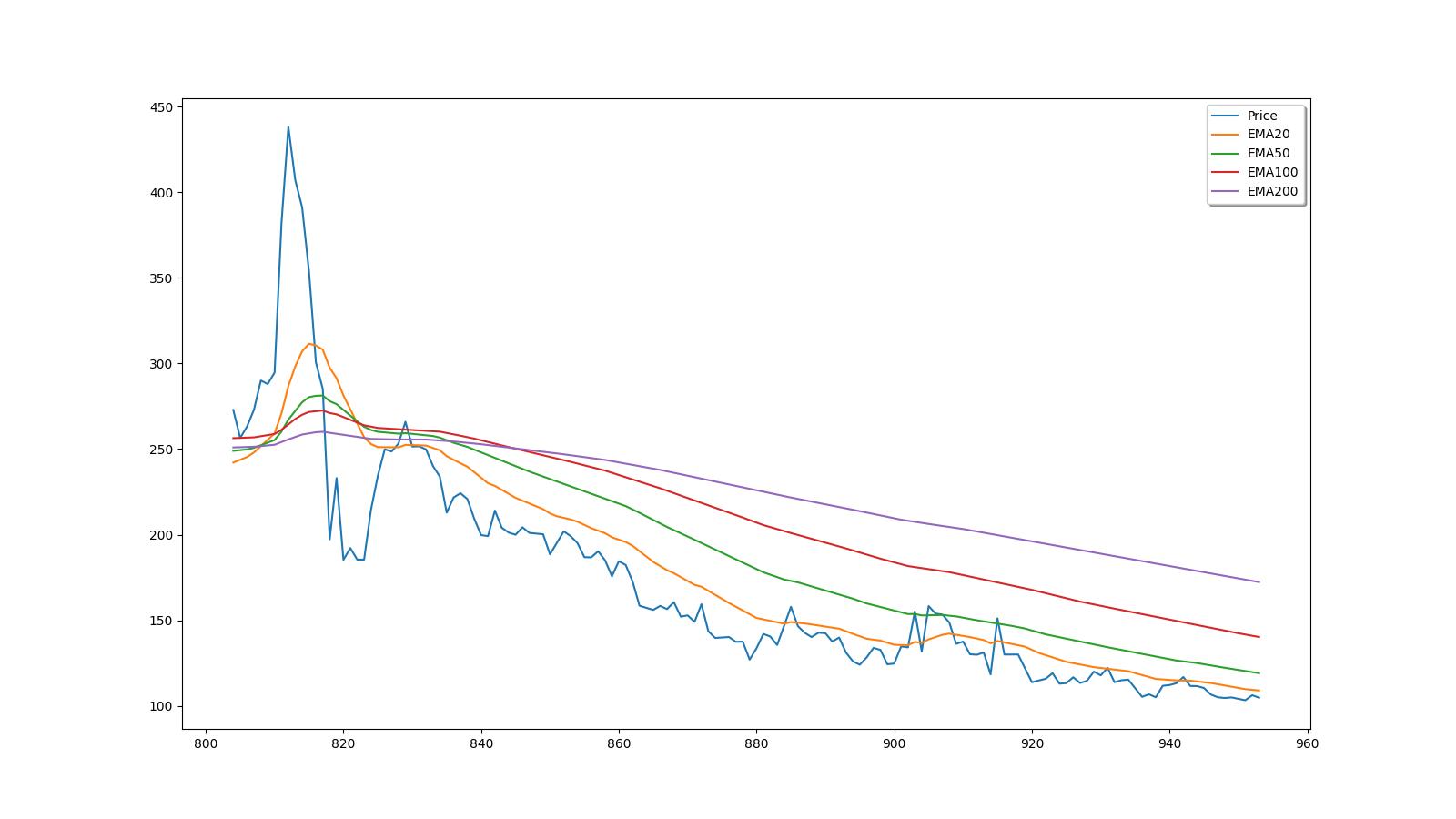 Songbird Finance Exponential Moving Averages