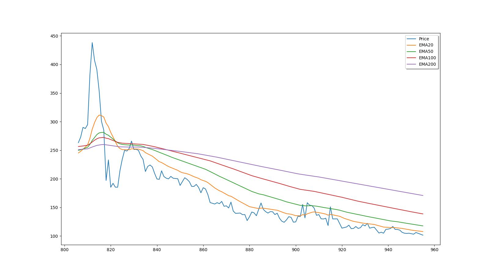 Songbird Finance Exponential Moving Averages