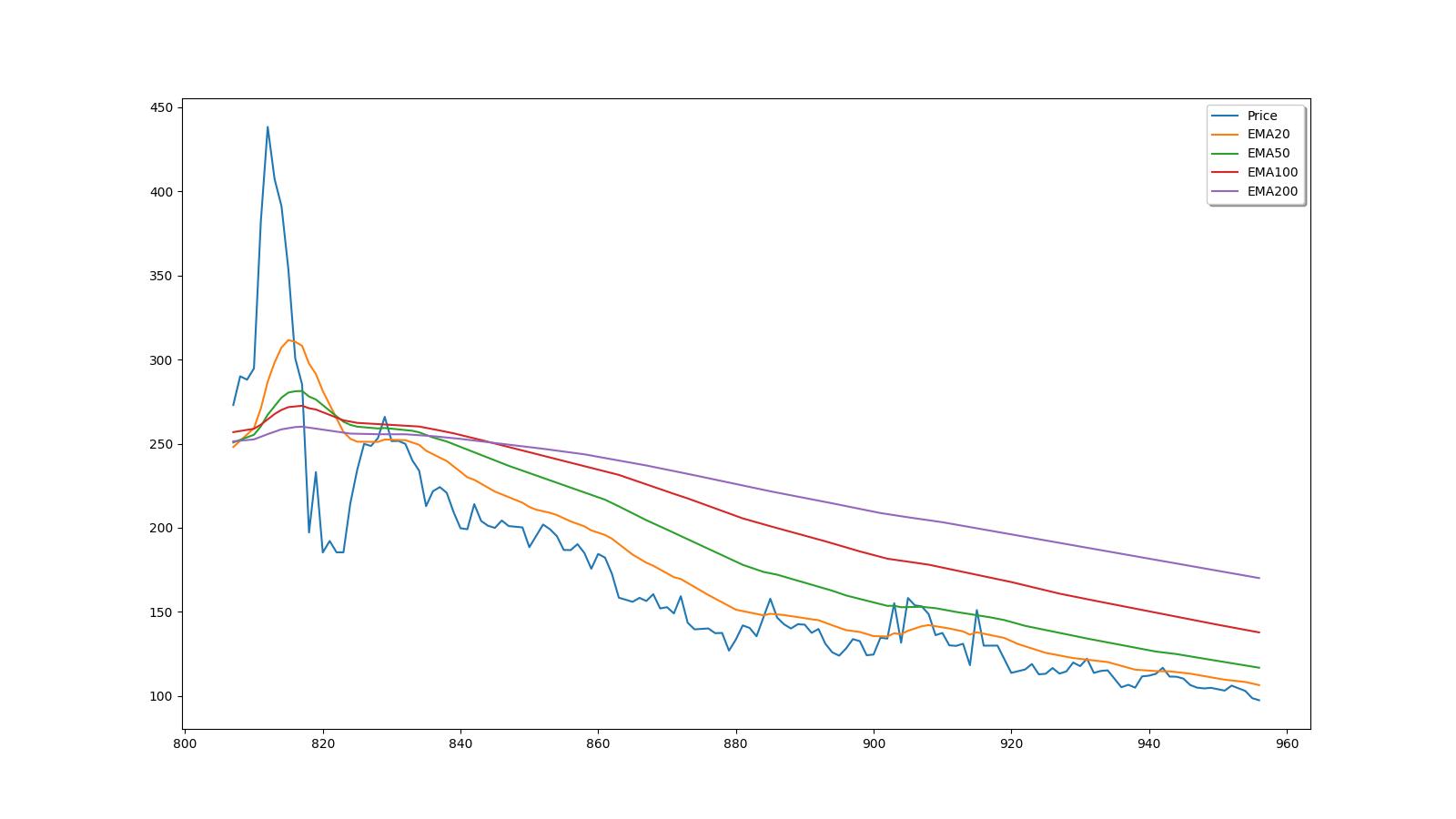 Songbird Finance Exponential Moving Averages