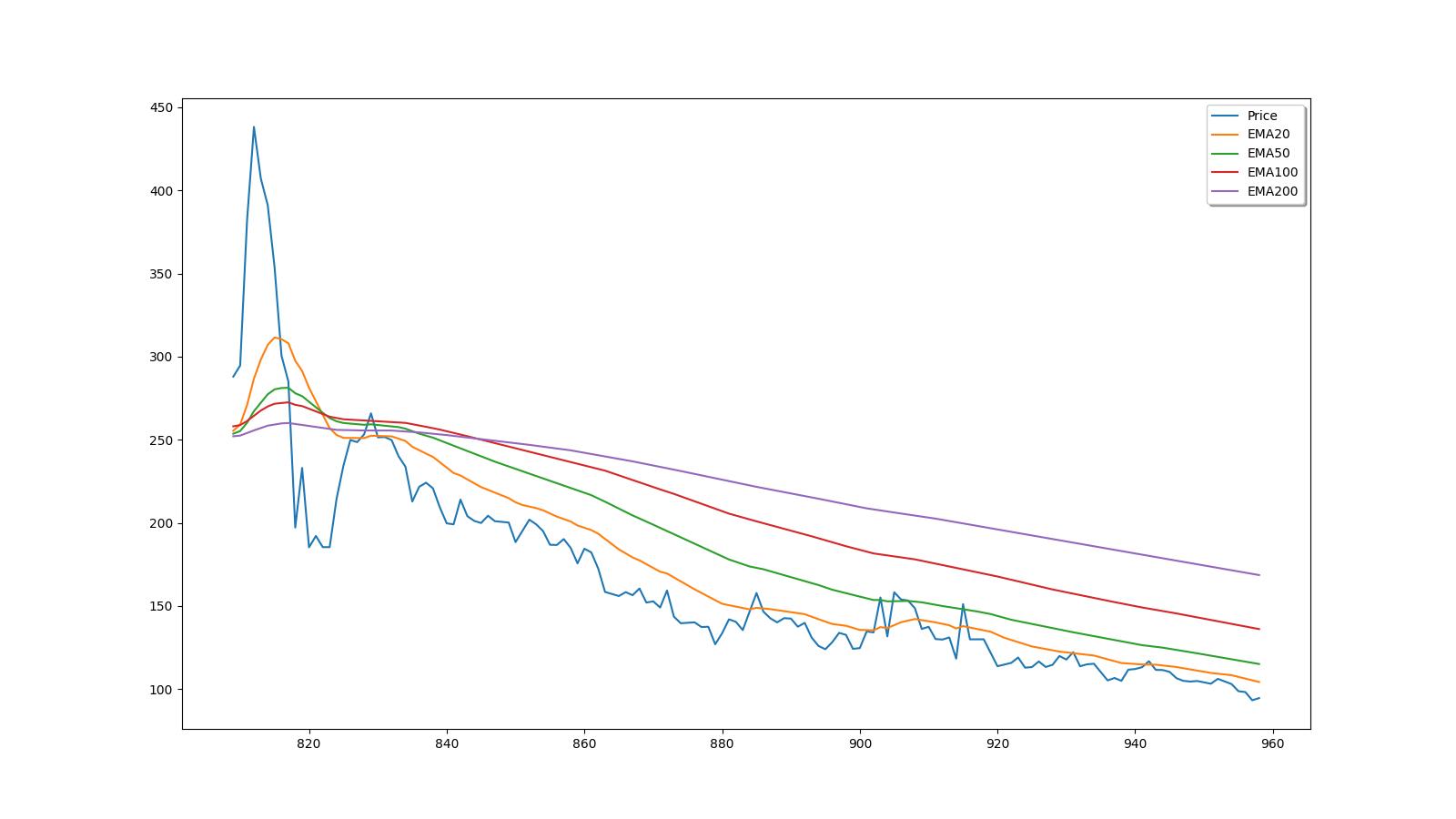 Songbird Finance Exponential Moving Averages