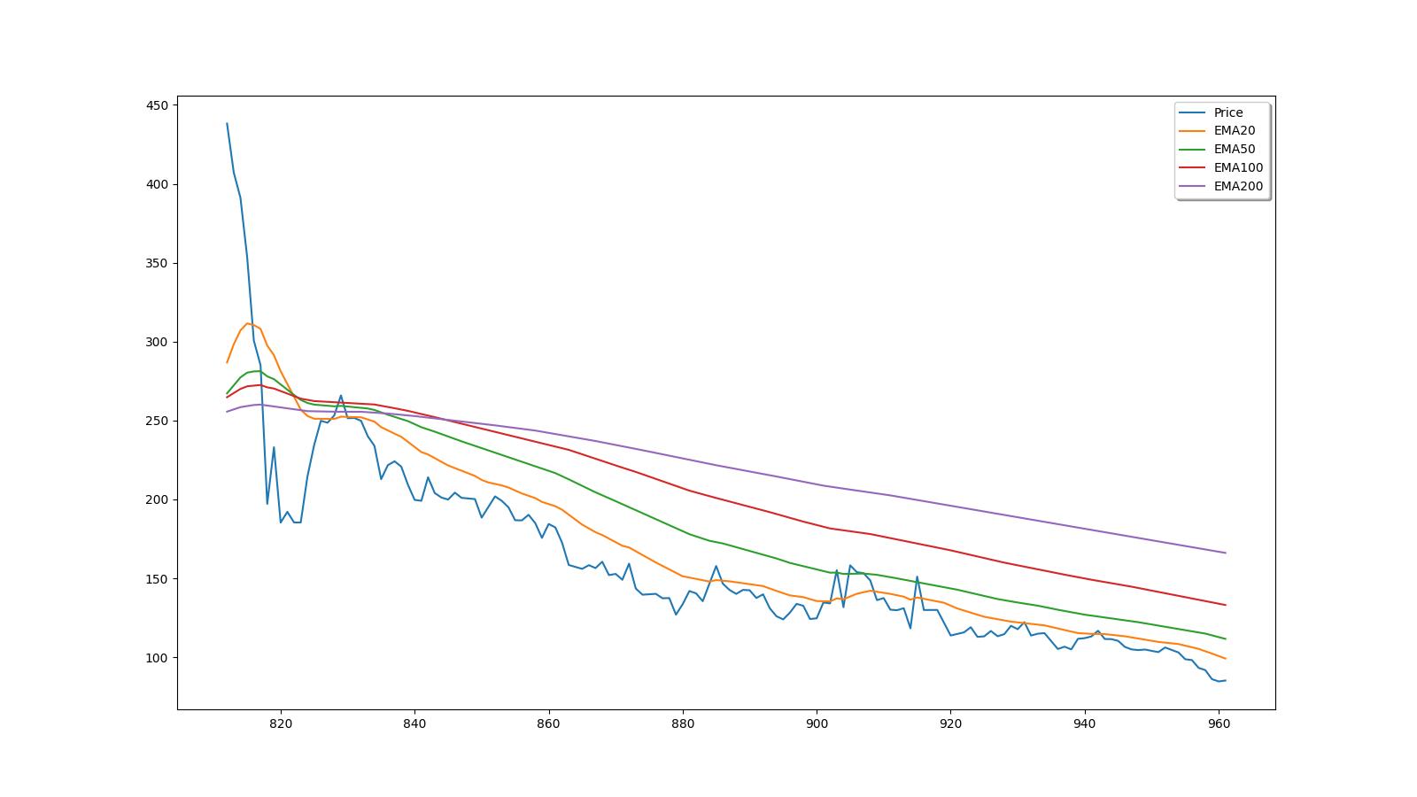 Songbird Finance Exponential Moving Averages